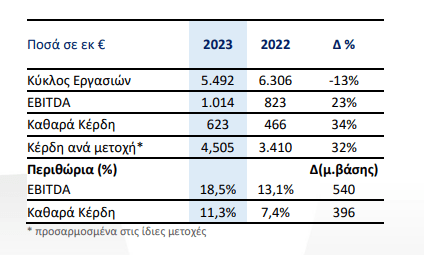 Mytilineos: Ρεκόρ κερδοφορίας το 2023 -Ξεπέρασαν το 1 δισ. τα EBITDA και τα 600 εκατ. τα κέρδη ...